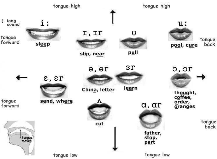 American Deep South Simple Vowels - The Voice Cafe
